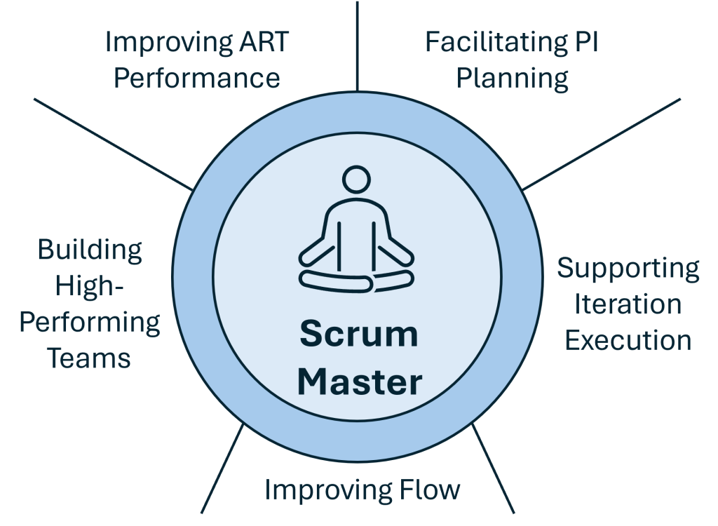 SAFe® Scrum Master Schulung – Vorbereitet in 2 Tagen | IfP